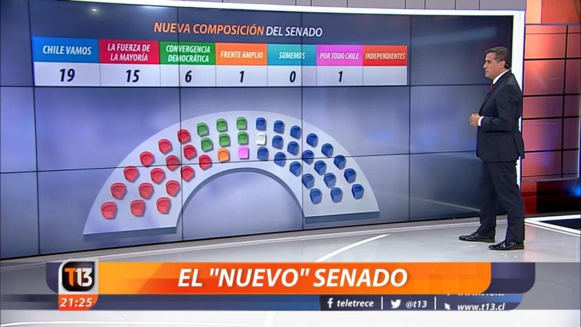Así quedo conformado el nuevo Senado tras las elecciones Así quedo conformado el nuevo Senado tras las elecciones